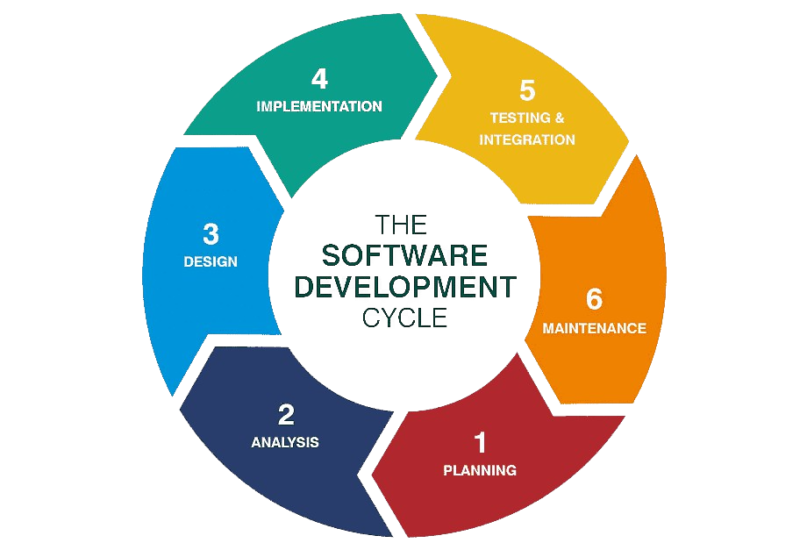 O processo de desenvolvimento de aplicações Web | Blog UDS