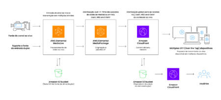 AWS Video streaming: conheça o serviço de Vídeo da Amazon