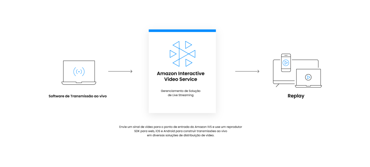 AWS Video streaming: conheça o serviço de Vídeo da Amazon