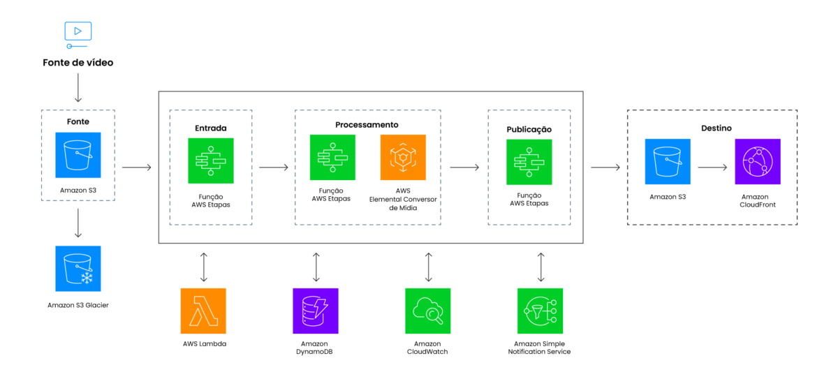 AWS Video streaming: conheça o serviço de Vídeo da Amazon