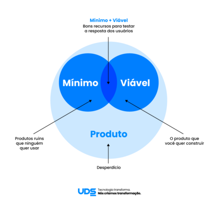 A importância do MVP no Desenvolvimento de Software | UDS