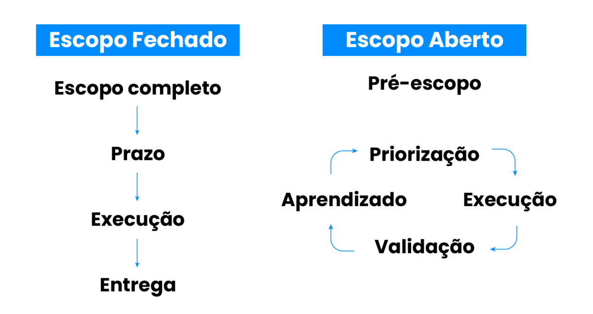 Escopo aberto ou fechado: O que são e qual deles escolher? | Blog UDS