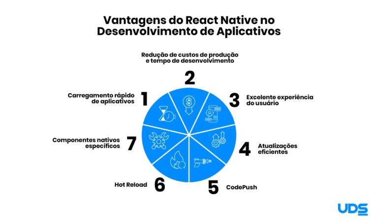 Flutter vs React Native: comparativo detalhado | Blog UDS