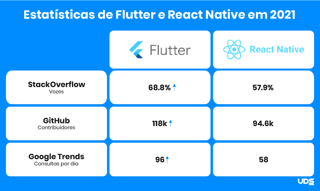 Flutter vs React Native: comparativo detalhado | Blog UDS
