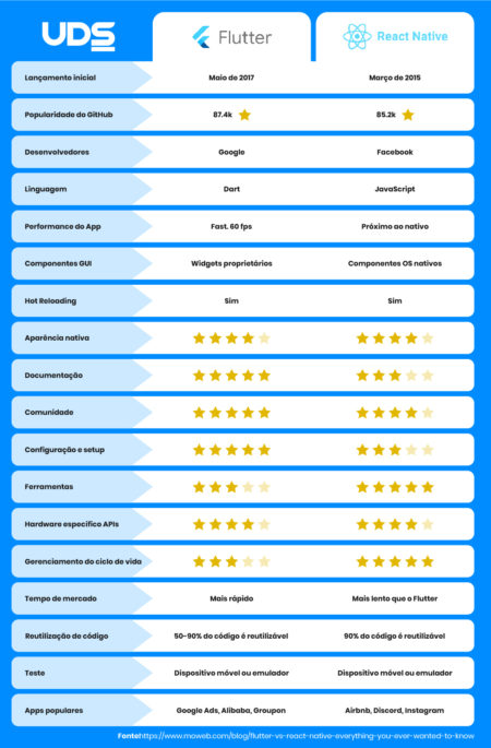 Flutter vs React Native em 2022: comparativo | Blog UDS
