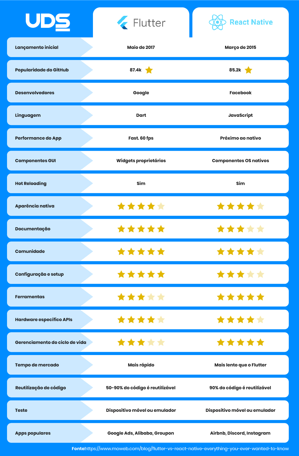 Flutter vs React Native em 2022: comparativo | Blog UDS