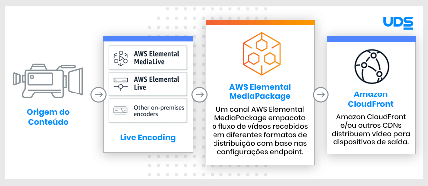 AWS Elemental Media Package: o que é e como funciona | UDS