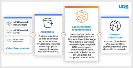 AWS Elemental Media Package: o que é e como funciona | UDS