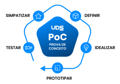 Como fazer uma PoC para o sucesso do seu projeto de TI | Blog UDS