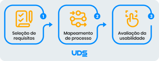 Como fazer uma PoC para o sucesso do seu projeto de TI | Blog UDS