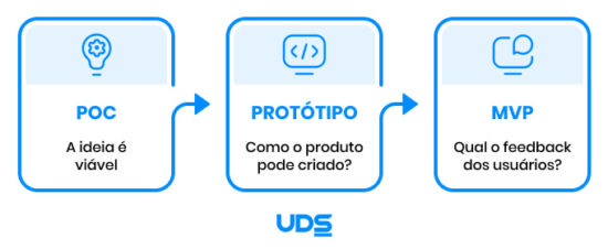 PoC: o que é “prova de conceito” | Confira no Blog da UDS
