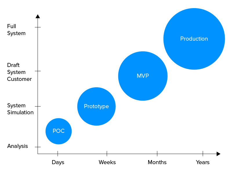 Porque fazer uma PoC em projetos de TI | Blog UDS